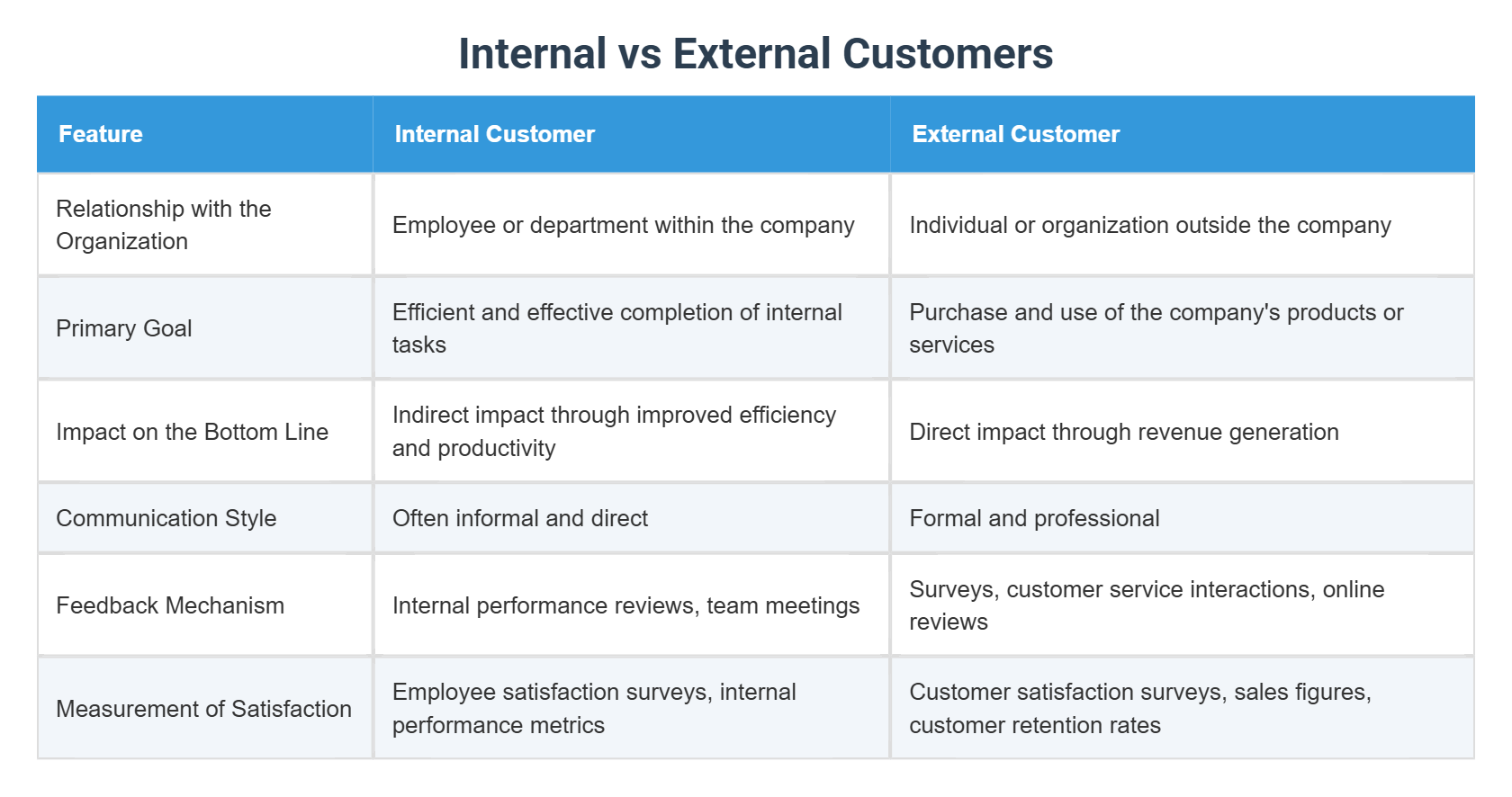 Internal vs External Customers