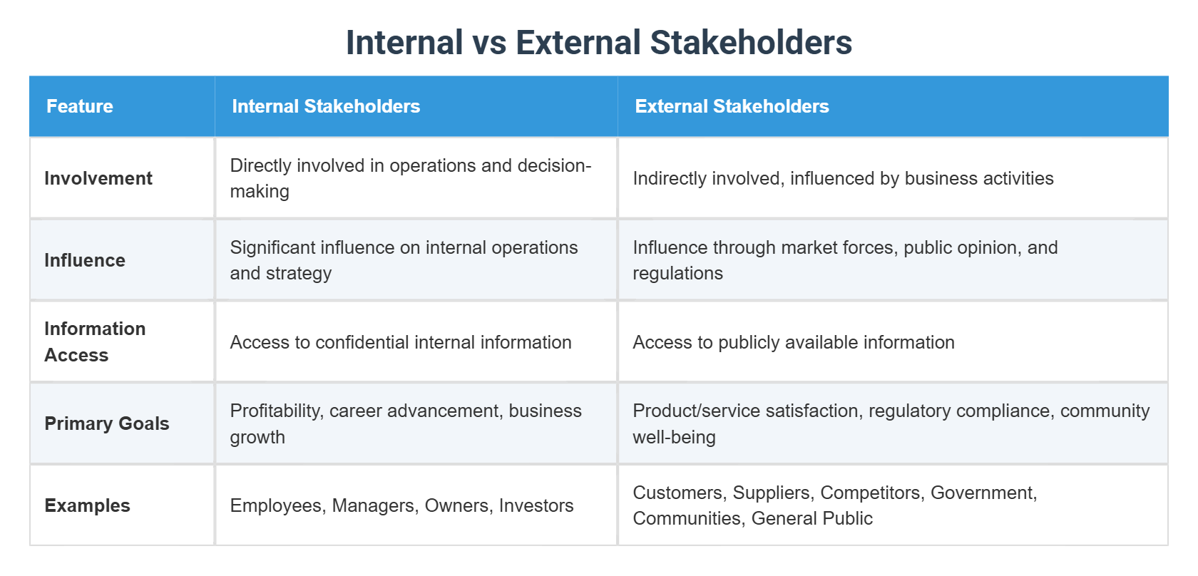 Internal vs External Stakeholders