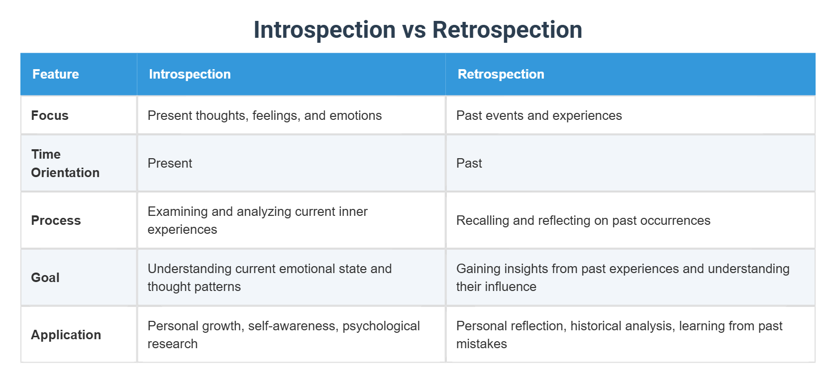 Introspection vs Retrospection