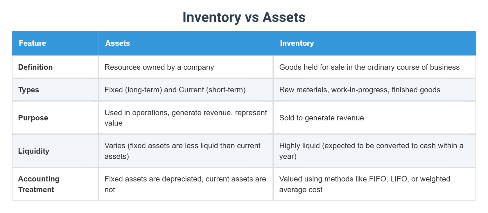 Inventory vs Assets