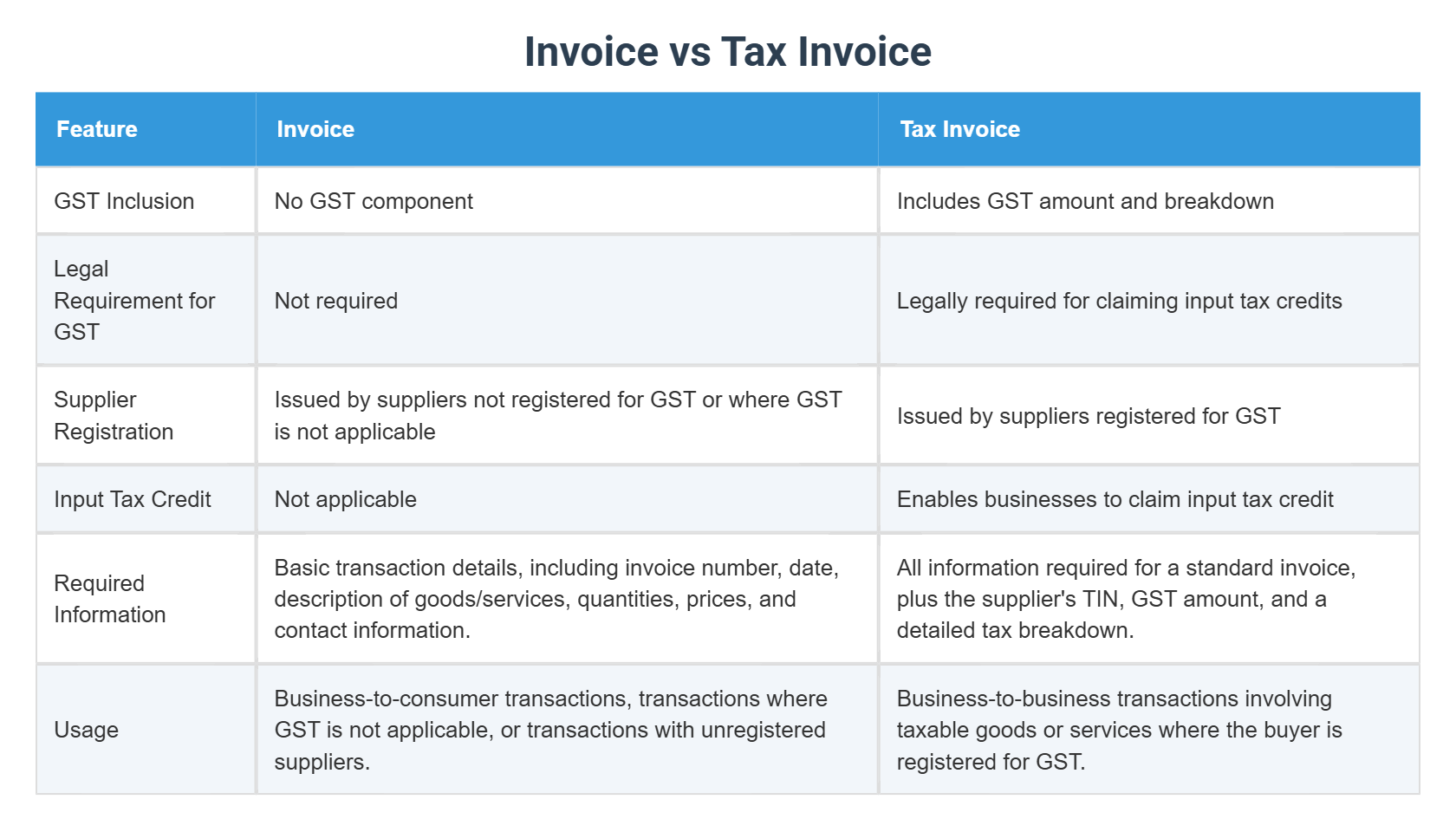 Invoice vs Tax Invoice