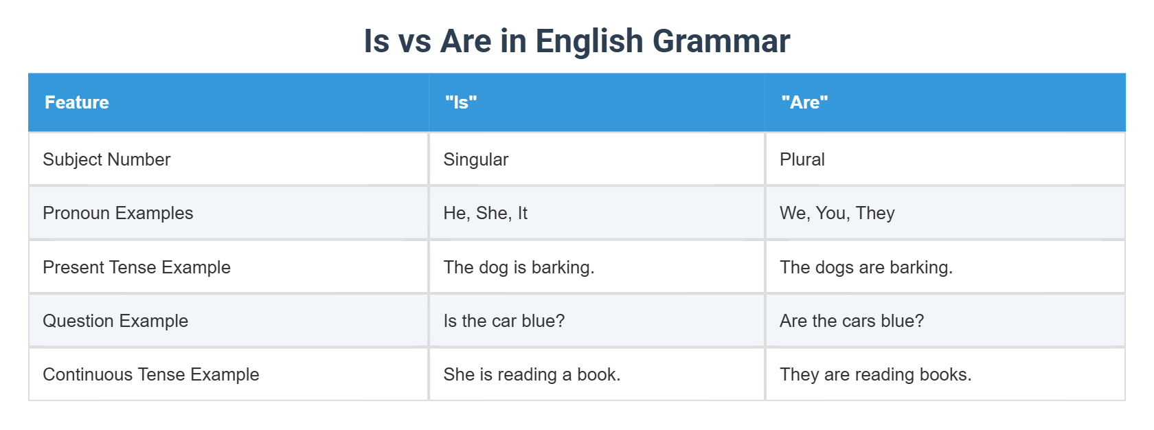 Is vs Are in English Grammar