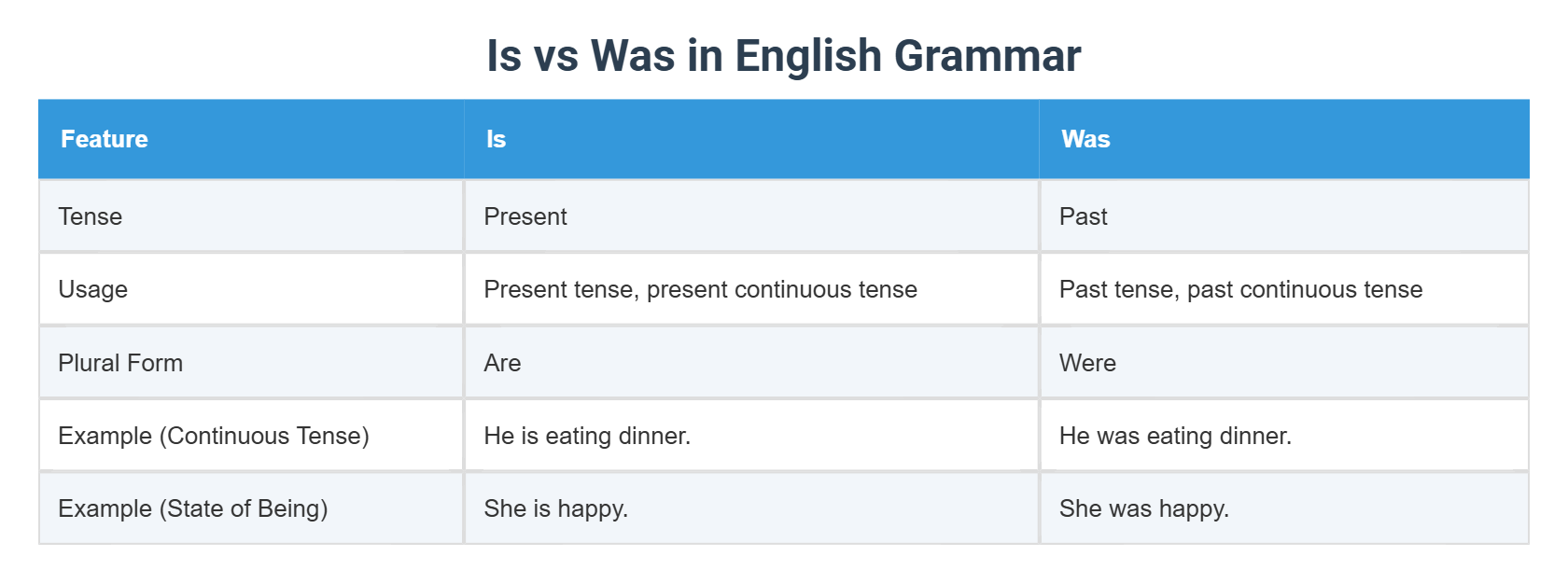 Is vs Was in English Grammar