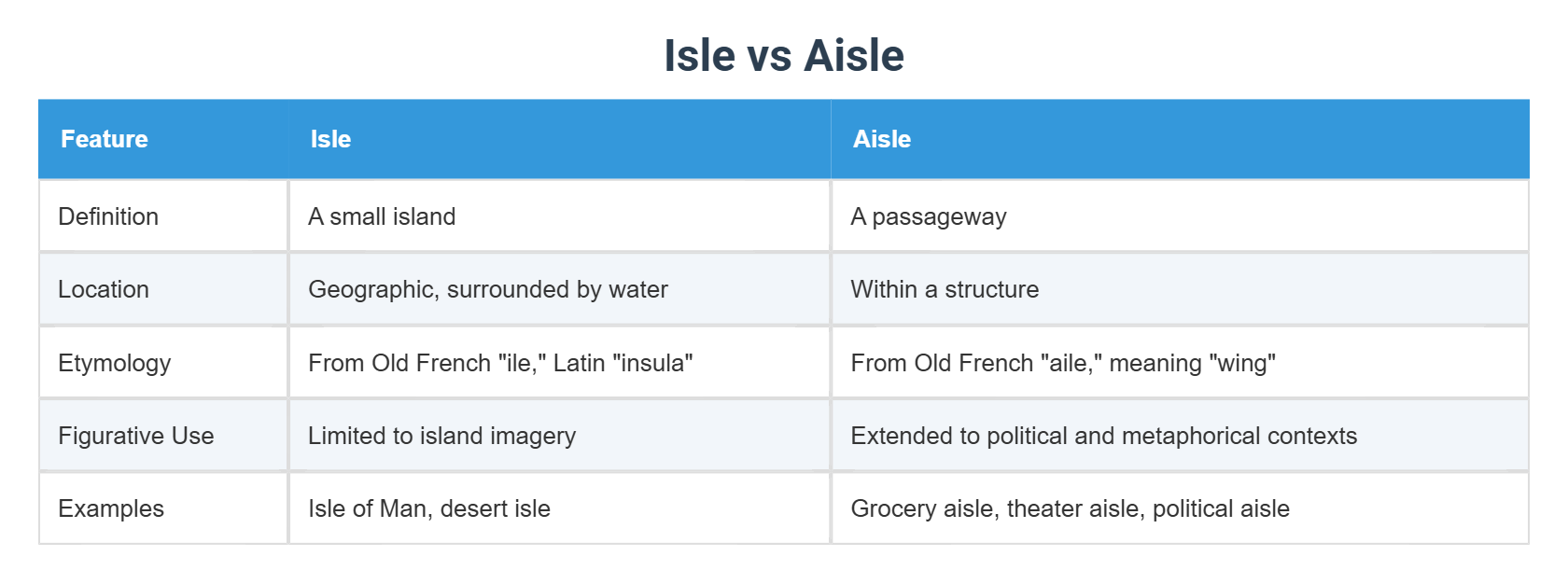 Isle vs Aisle