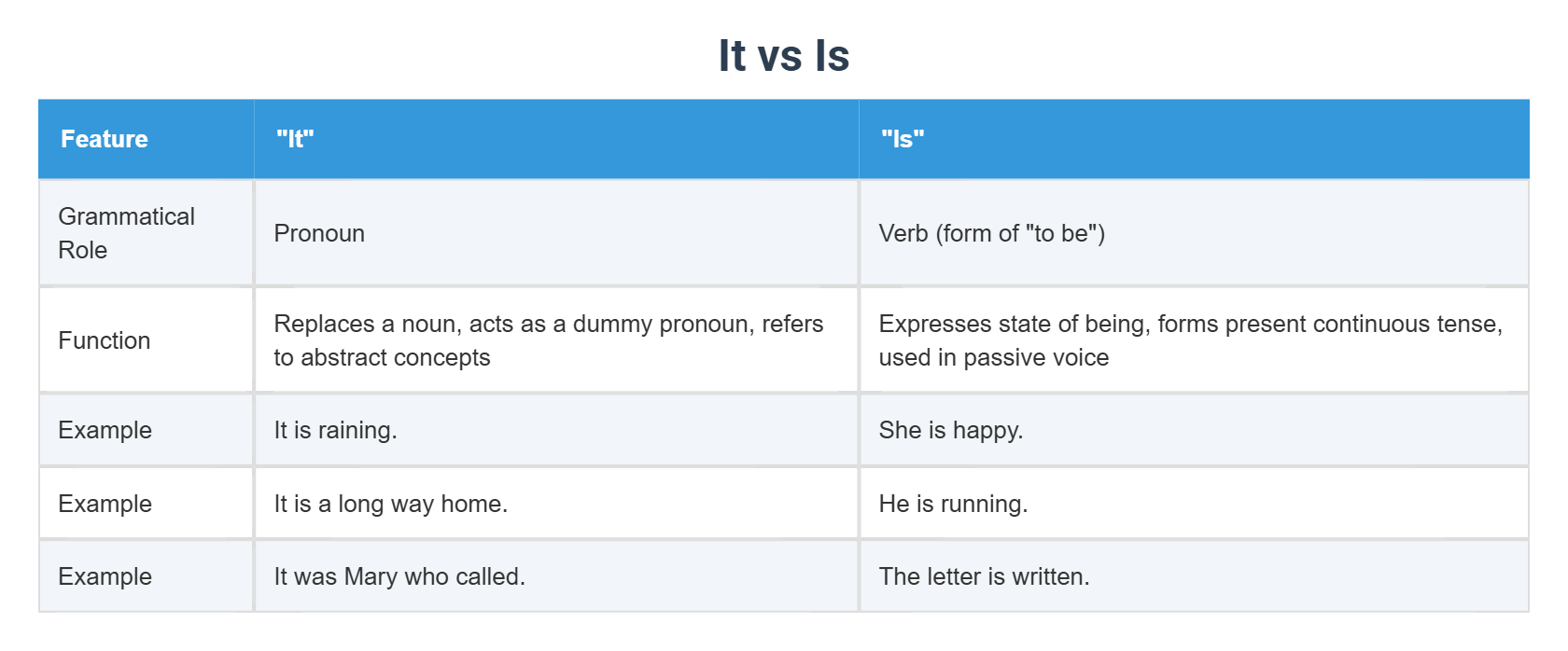 It vs Is