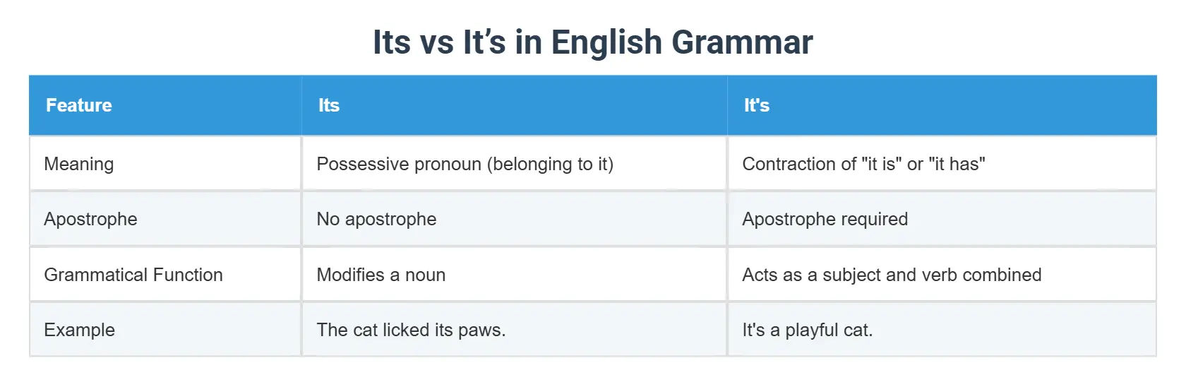 Its vs It’s in English Grammar