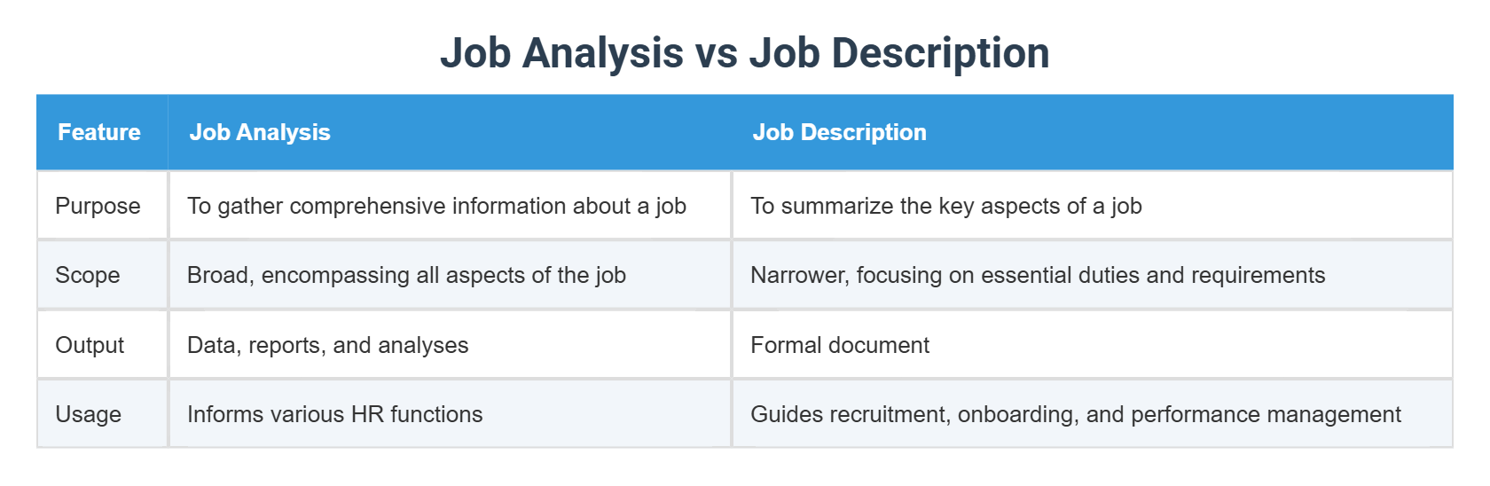 Job Analysis vs Job Description