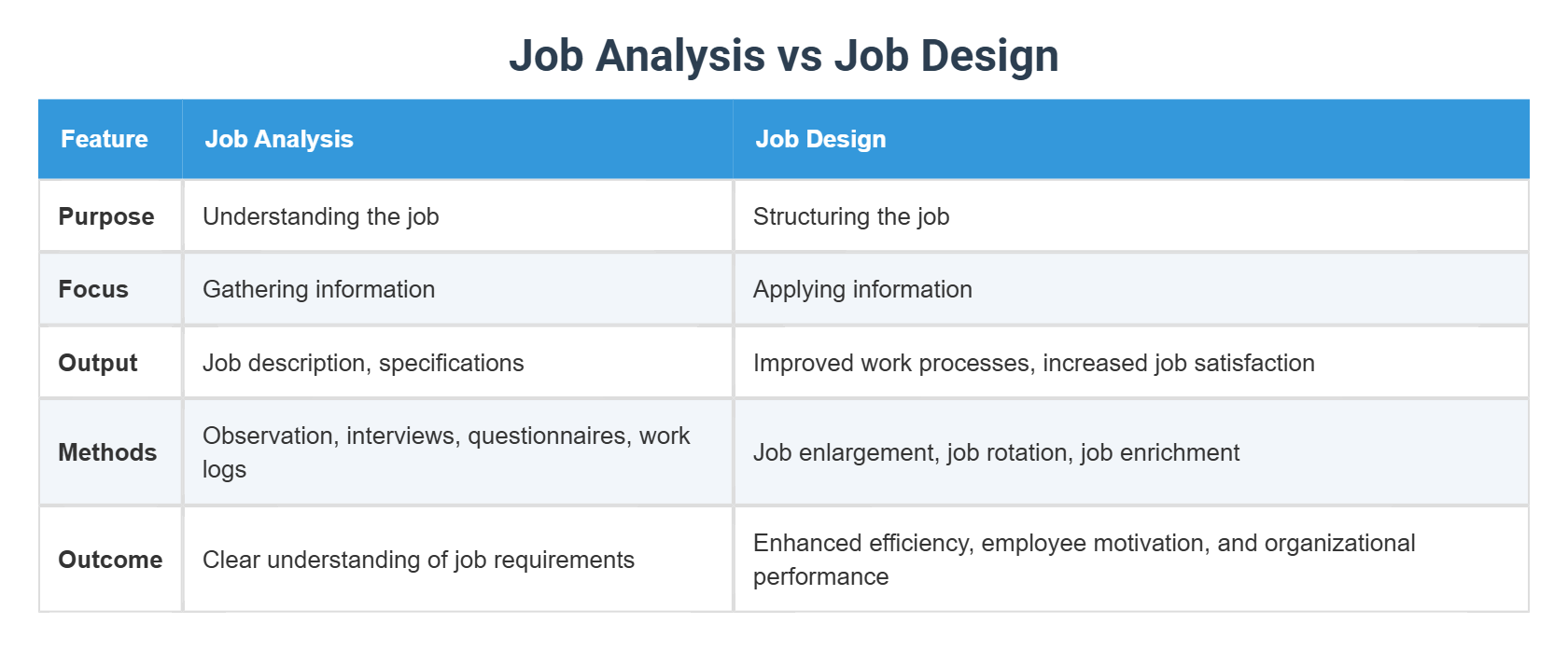 Job Analysis vs Job Design
