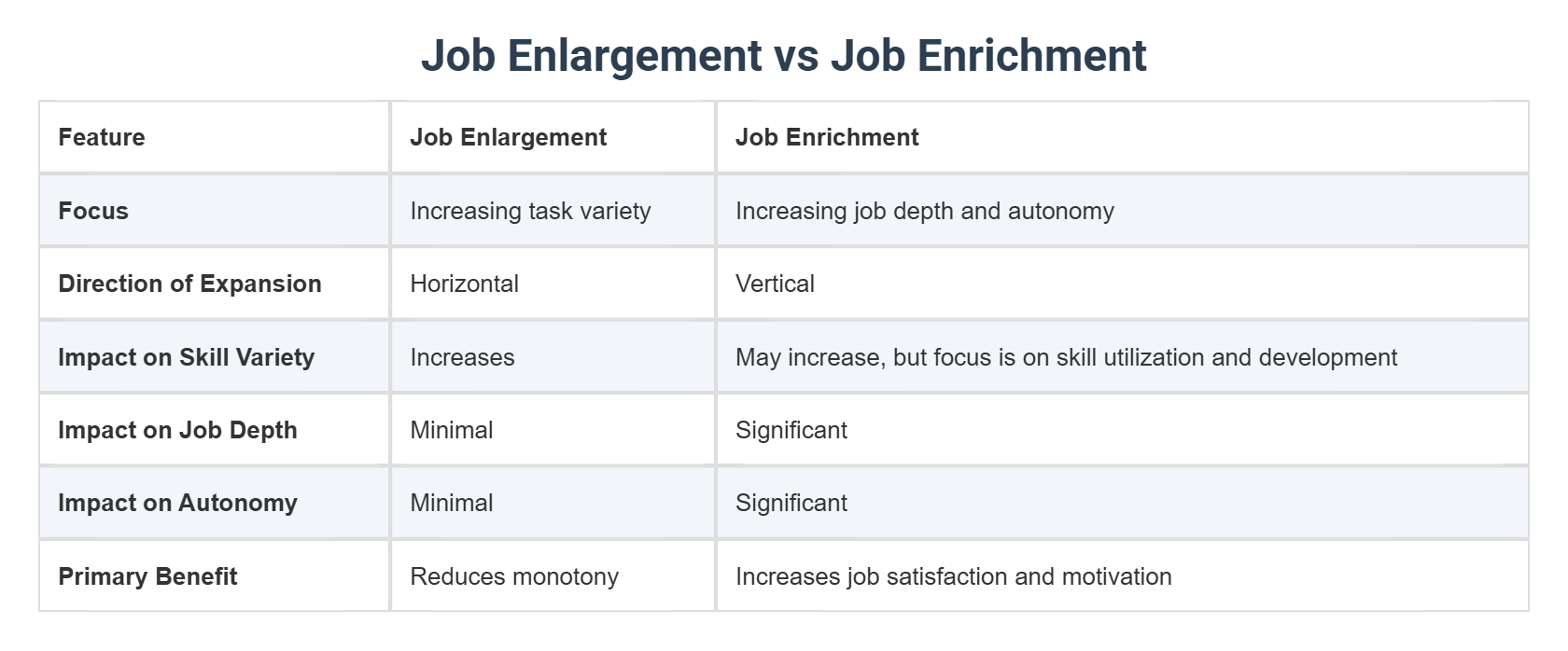 Job Enlargement vs Job Enrichment