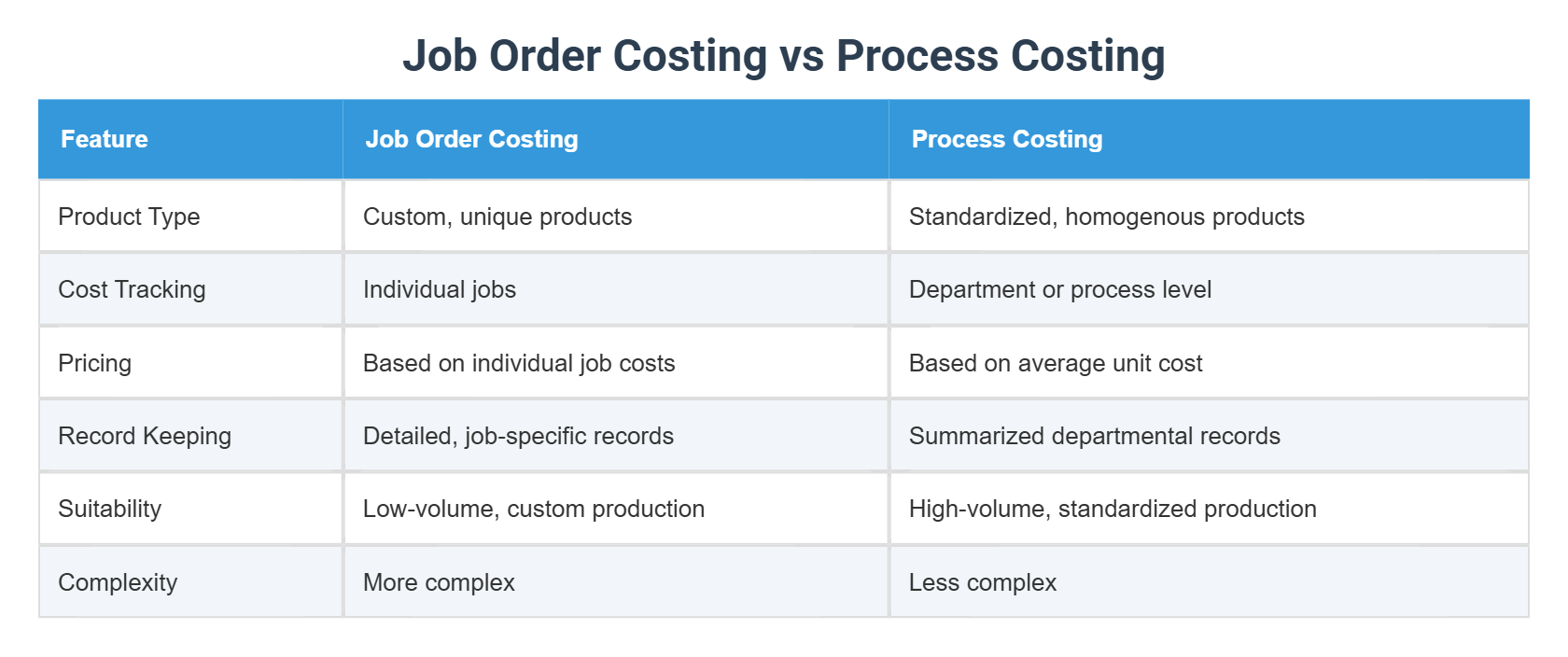 Job Order Costing vs Process Costing