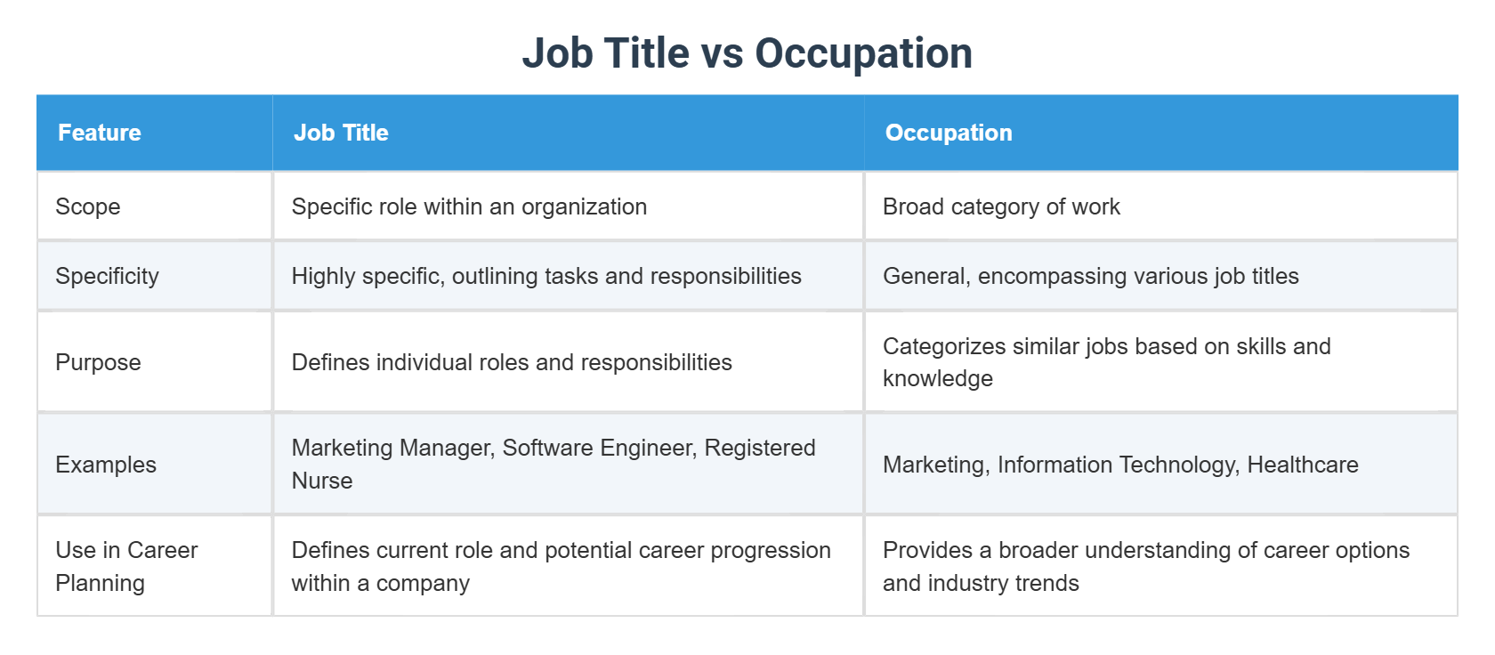 Job Title vs Occupation