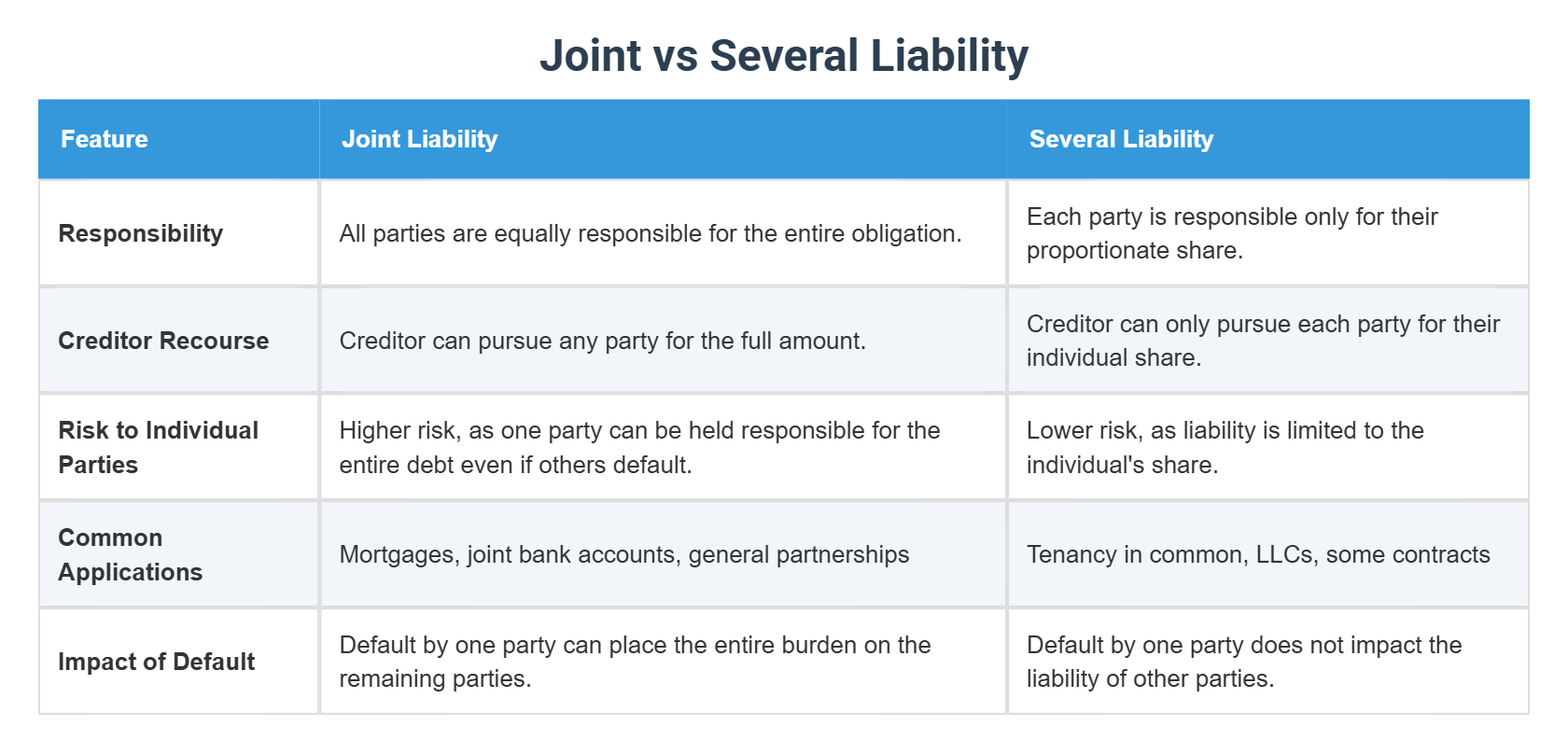 Joint vs Several Liability
