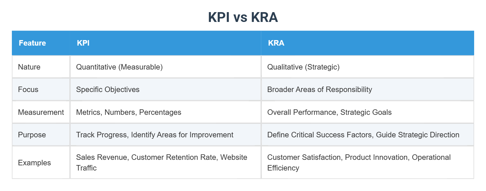 KPI vs KRA