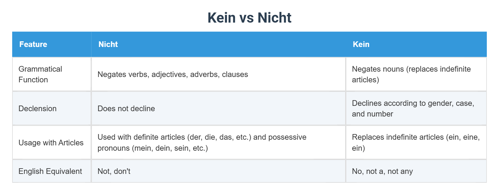 Kein vs Keine