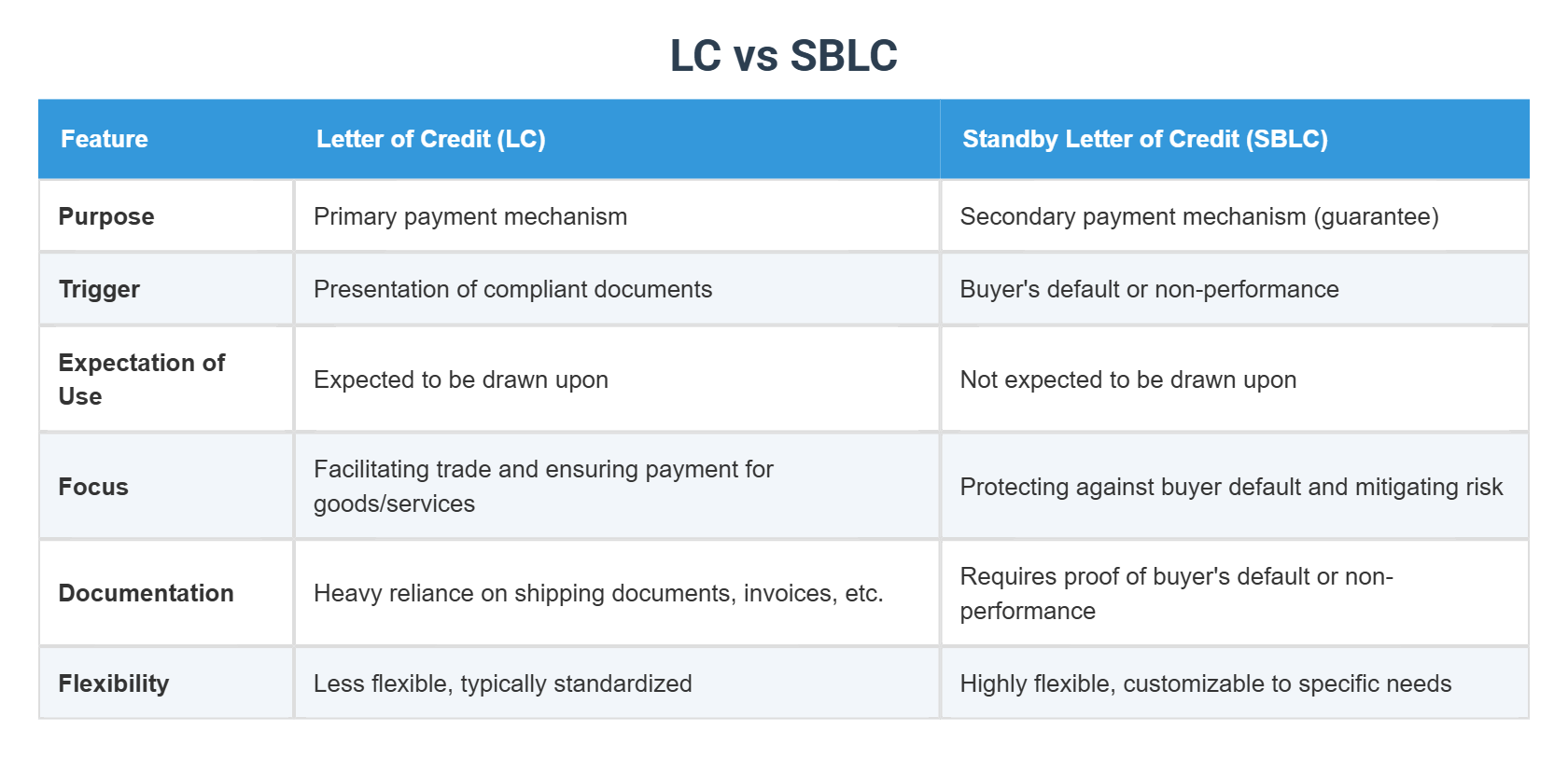 LC vs SBLC