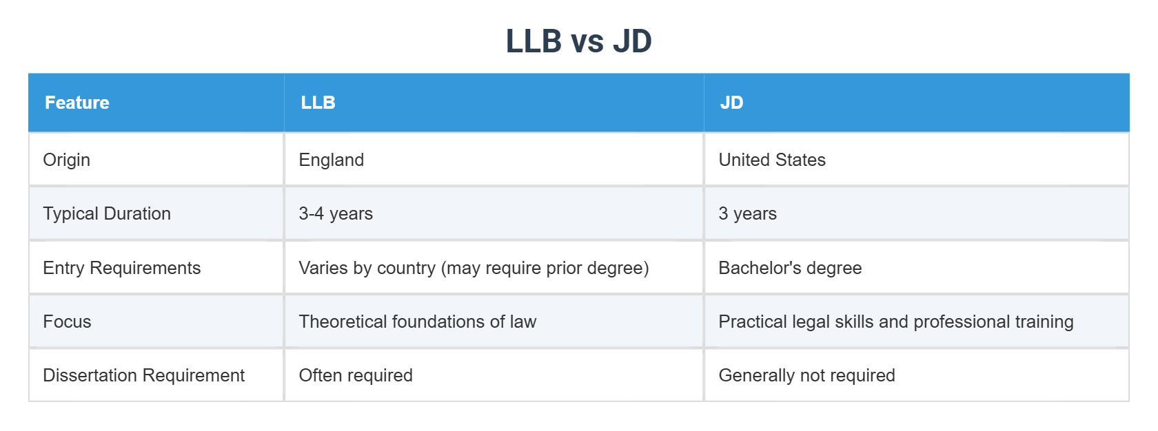 LLB vs JD