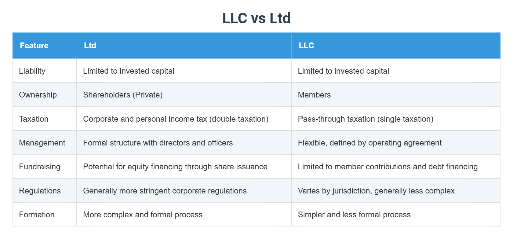 LLC vs Ltd