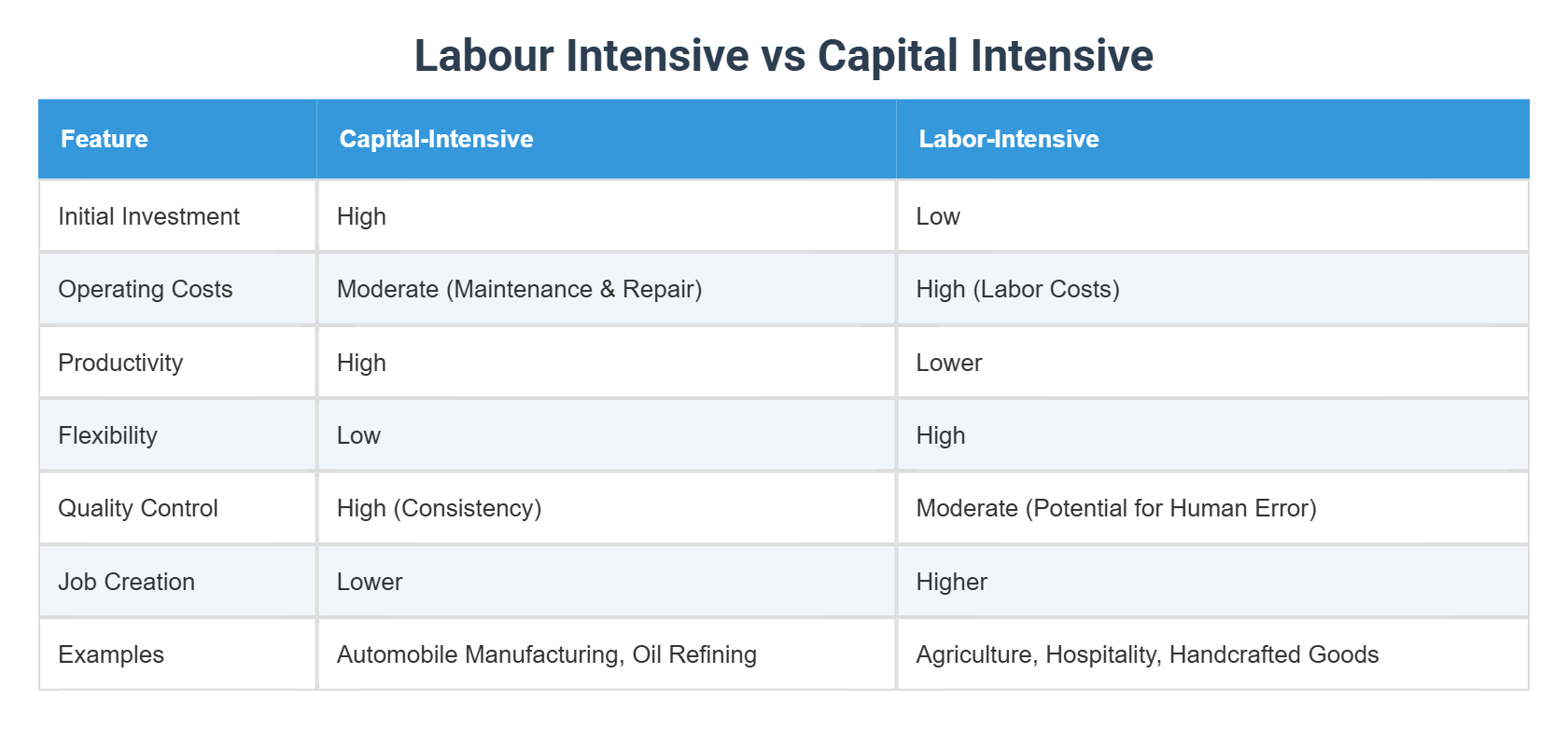Labour Intensive vs Capital Intensive