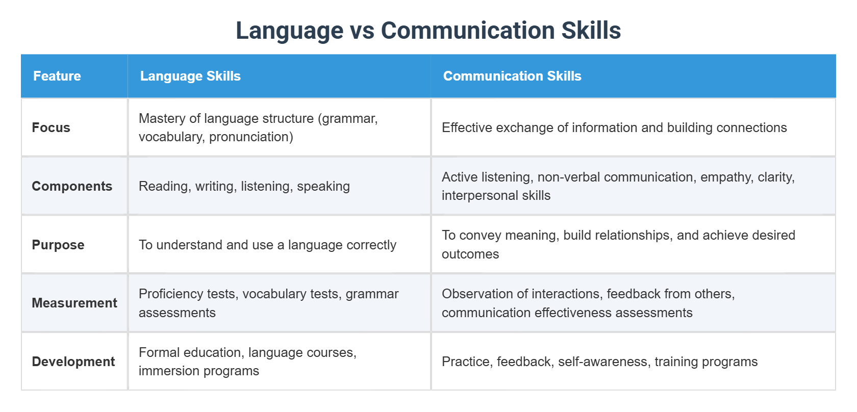 Language vs Communication Skills