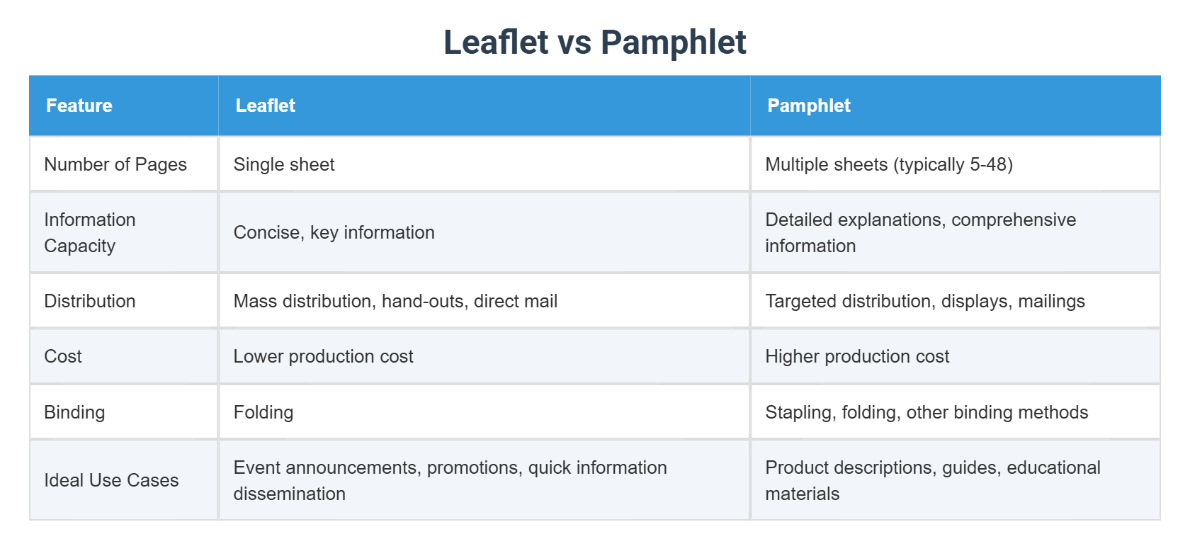 Leaflet vs Pamphlet