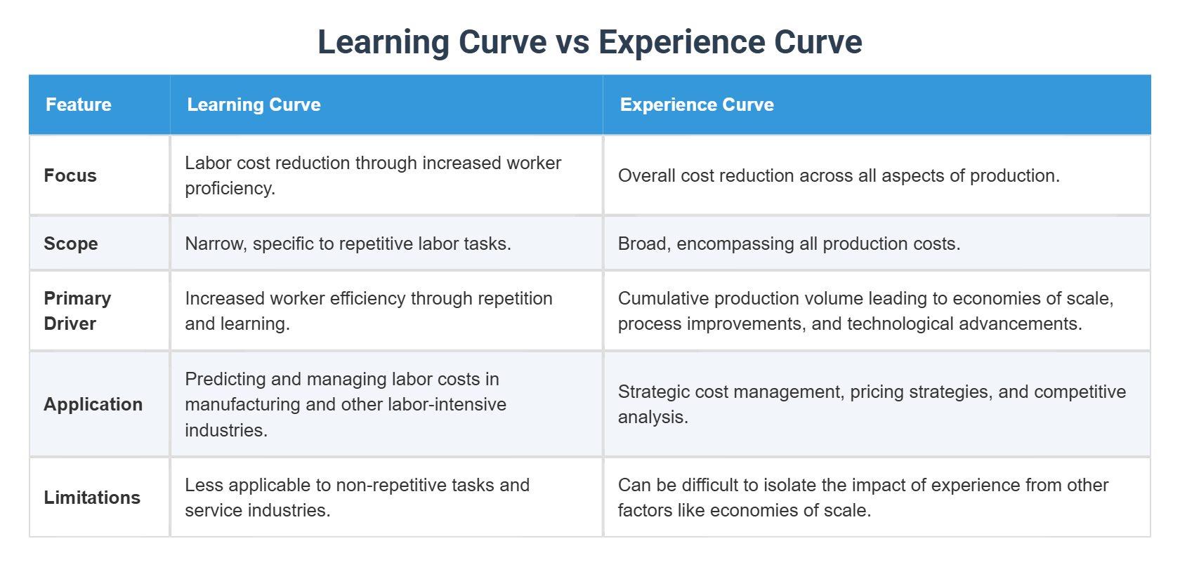 Learning Curve vs Experience Curve