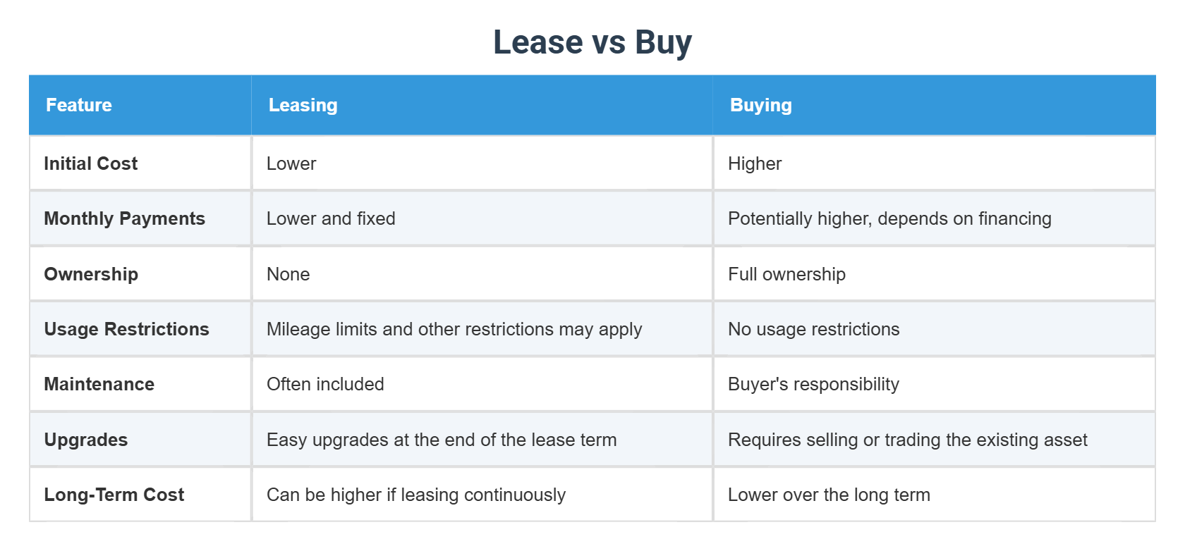 Lease vs Buy