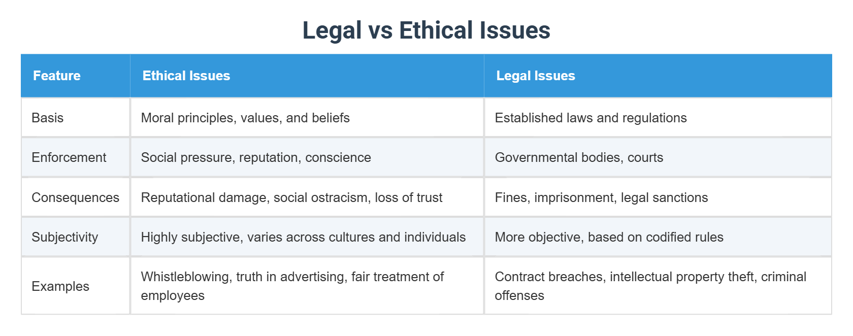 Legal vs Ethical Issues