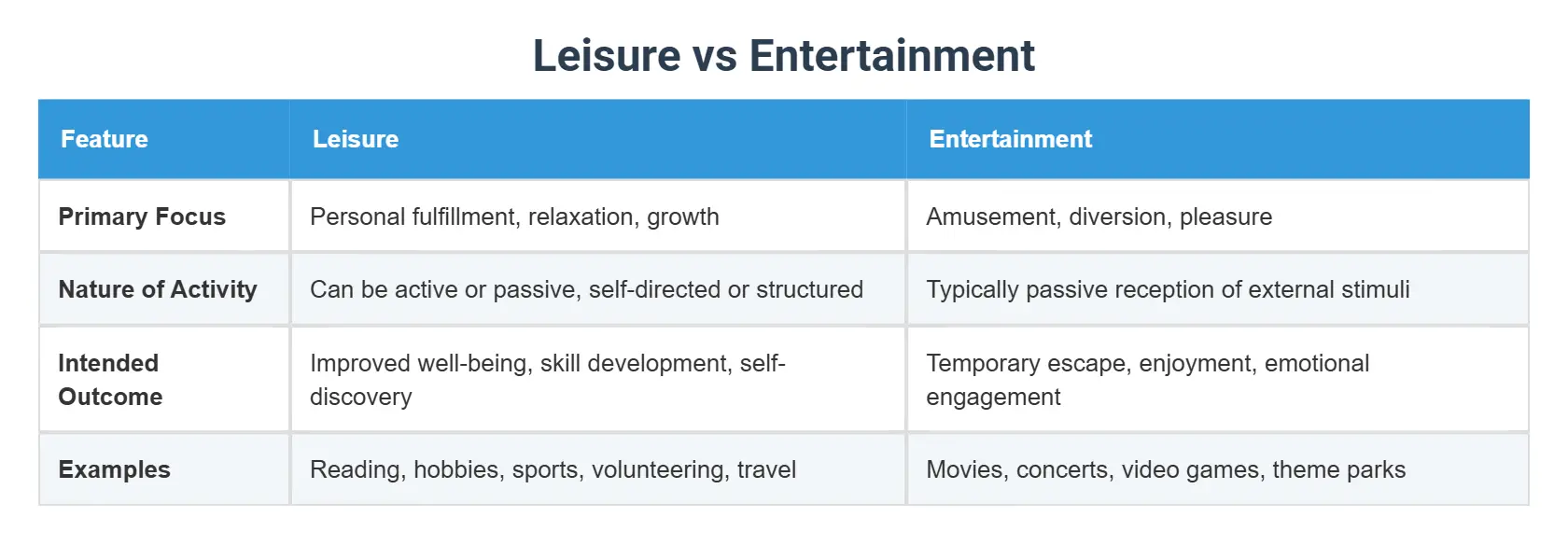 Leisure vs Entertainment