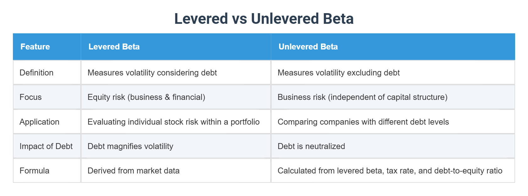 Levered vs Unlevered Beta