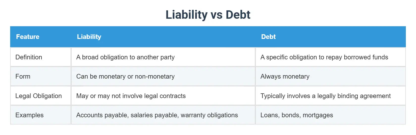 Liability vs Debt