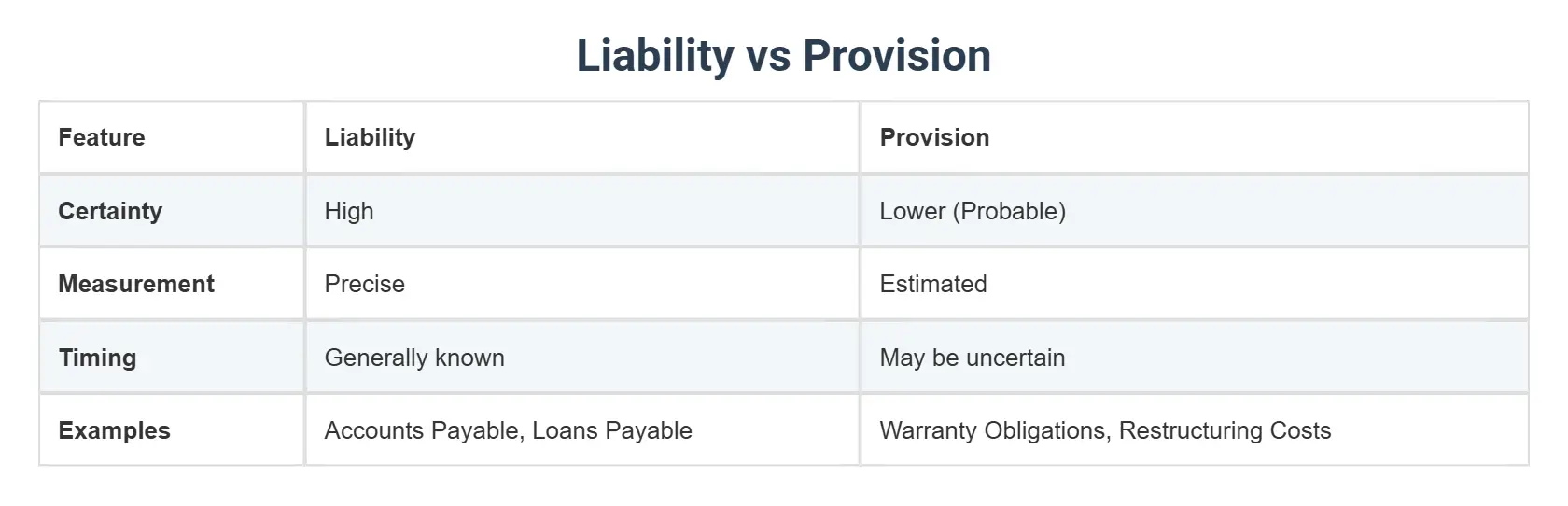 Liability vs Provision