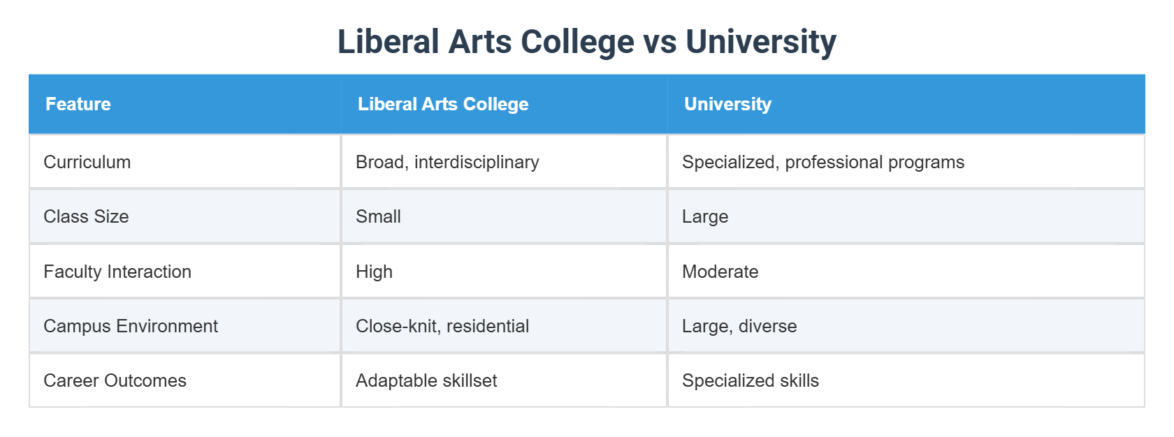 Liberal Arts College vs University