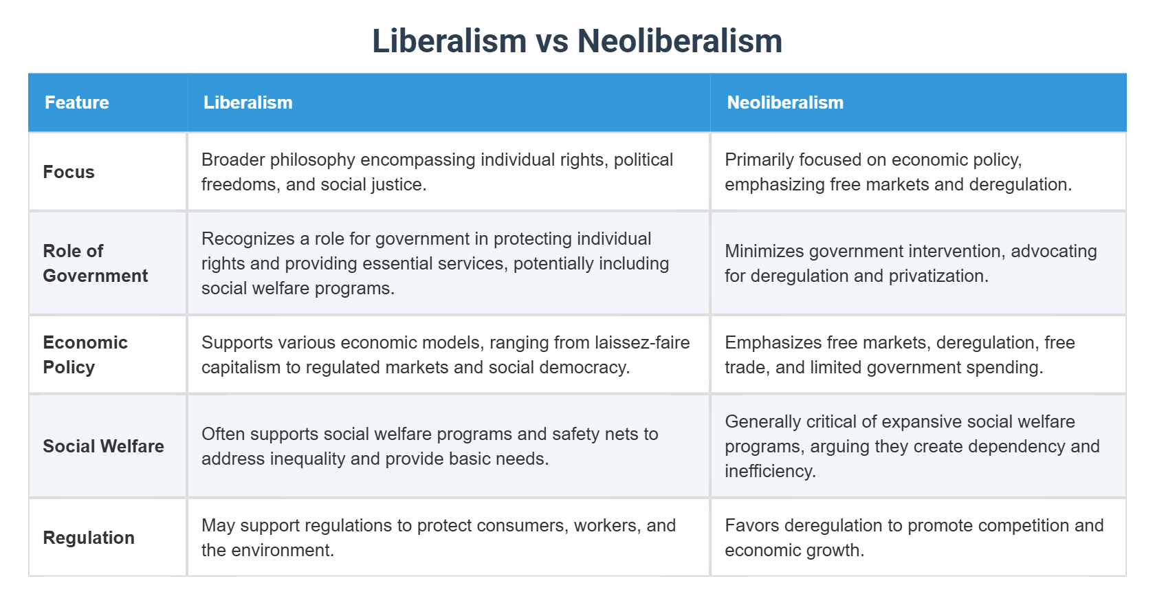 Liberalism vs Neoliberalism