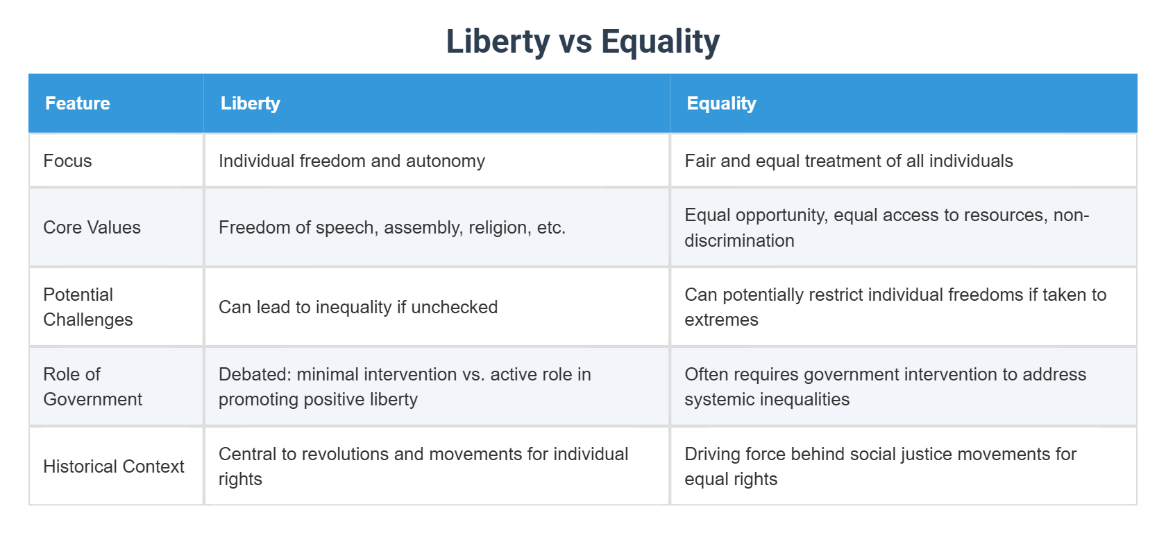 Liberty vs Equality