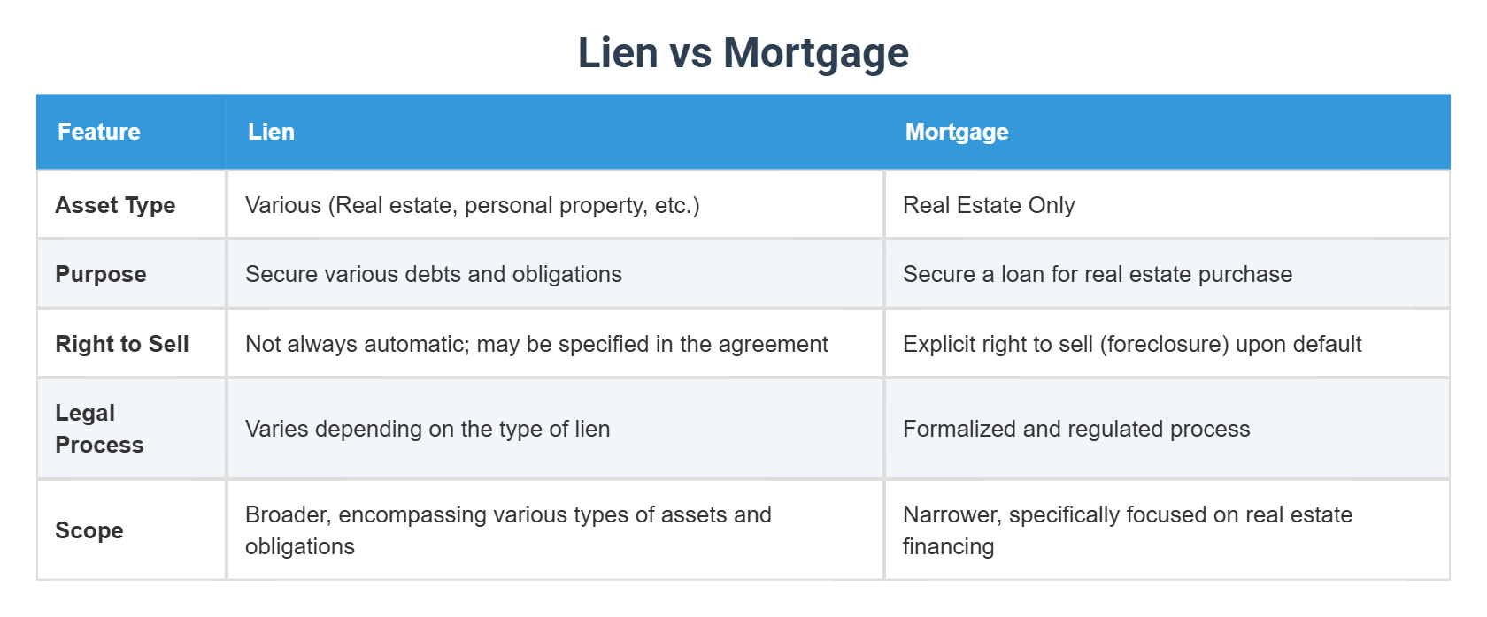 Charge, Mortgage vs Pledge