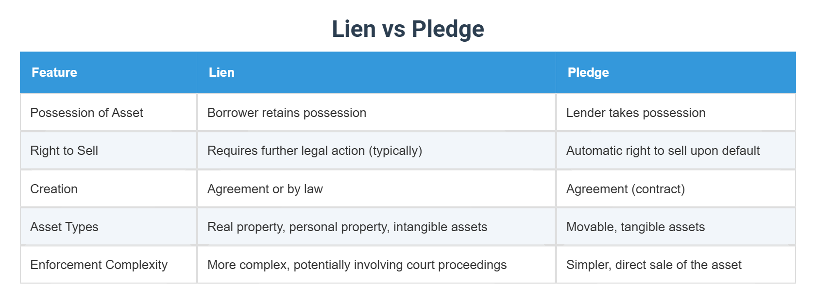 Lien vs Pledge