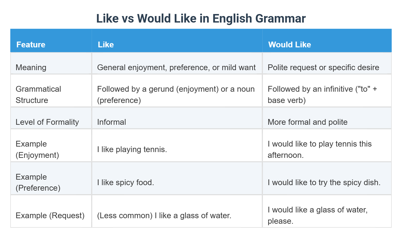 Like vs Would Like in English Grammar