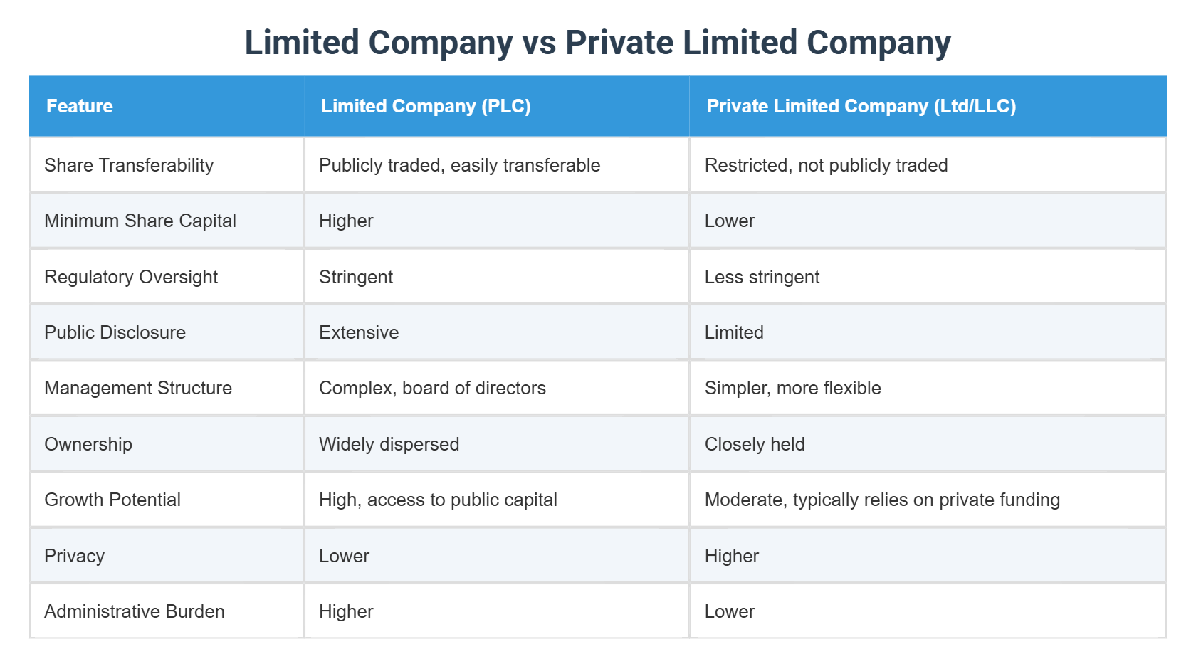 Limited Company vs Private Limited Company