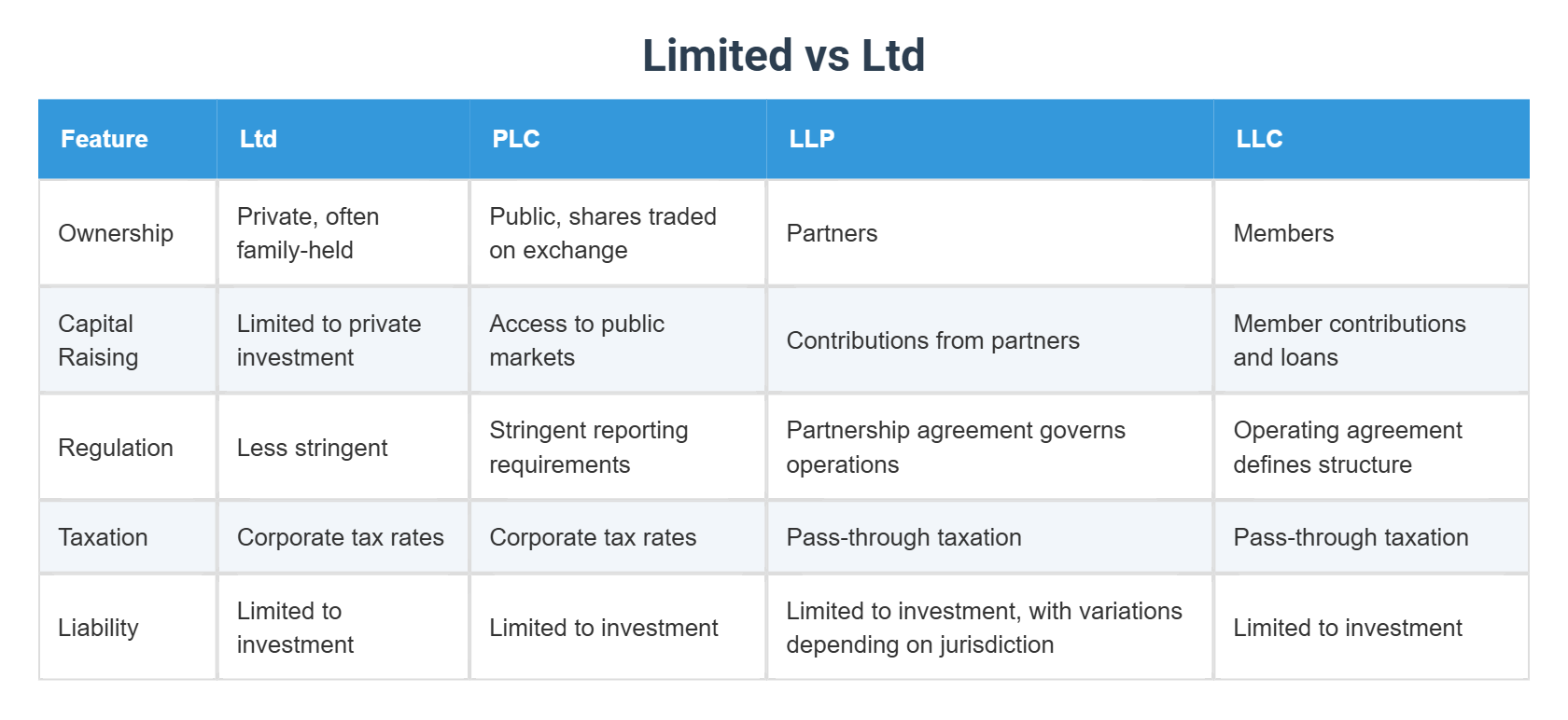 Limited vs Ltd