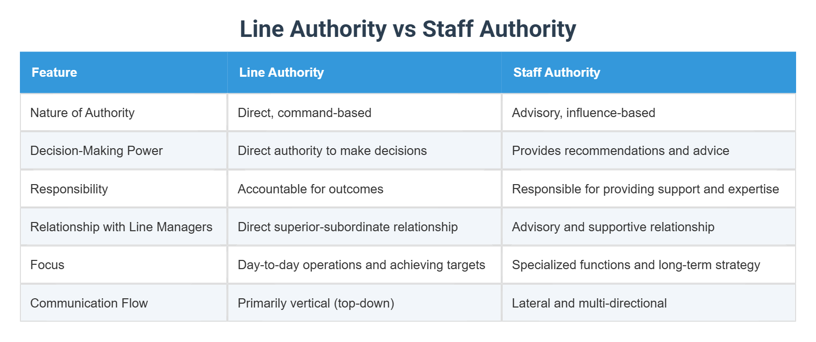 Line Authority vs Staff Authority