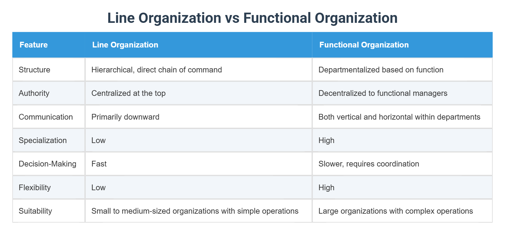 Line Organization vs Functional Organization