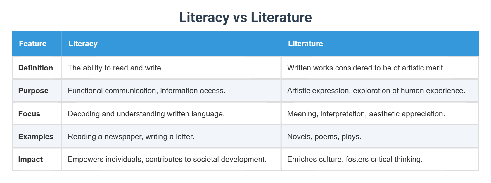 Literacy vs Literature