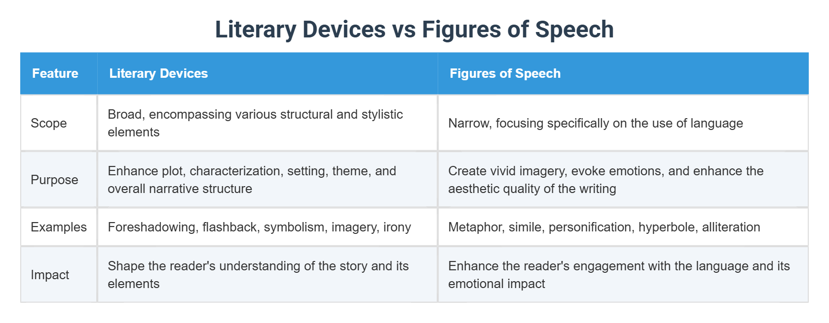 Literary Devices vs Figures of Speech