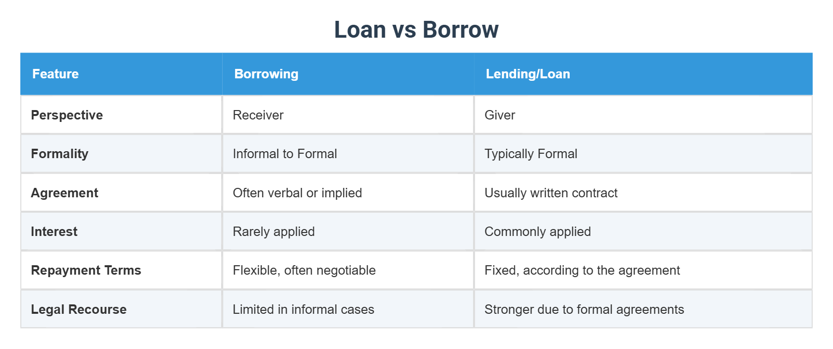 Loan vs Borrow