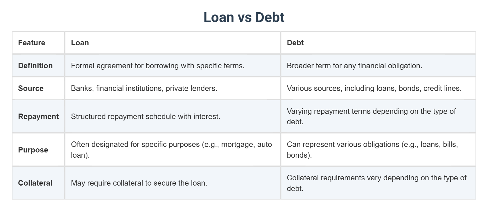 Loan vs Debt