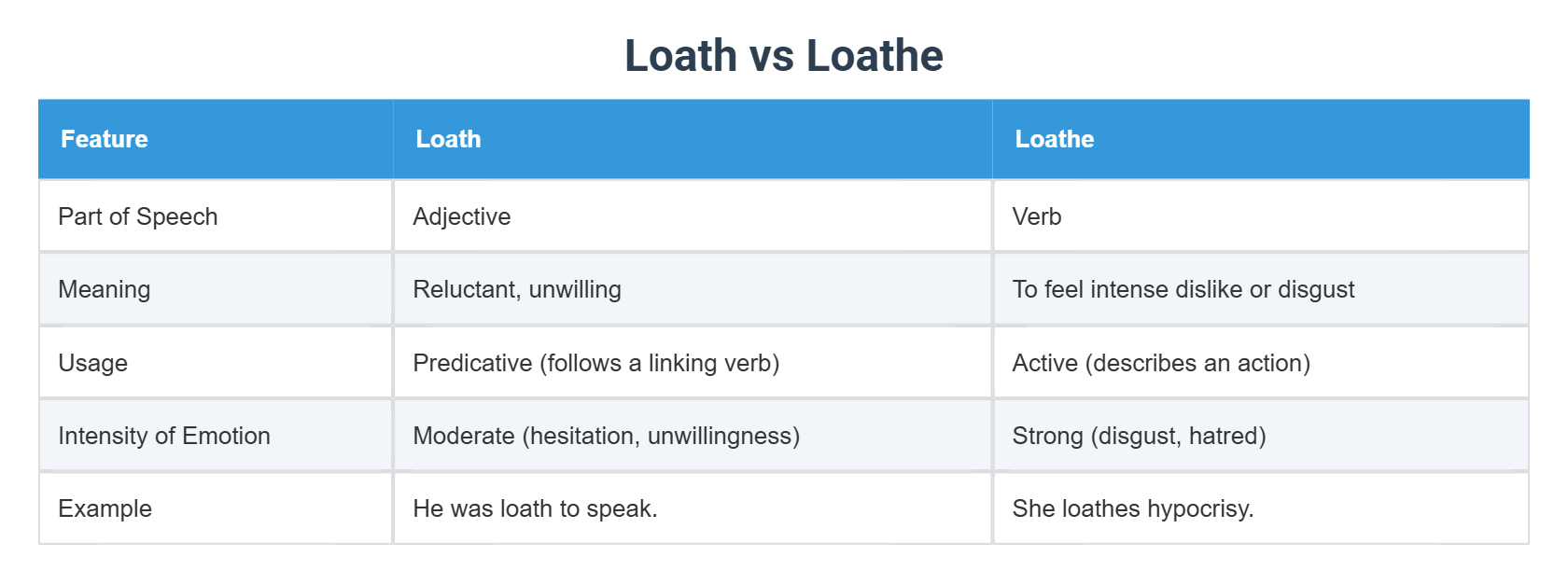 Loath vs Loathe