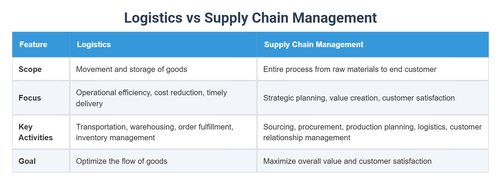 Logistics vs Supply Chain Management