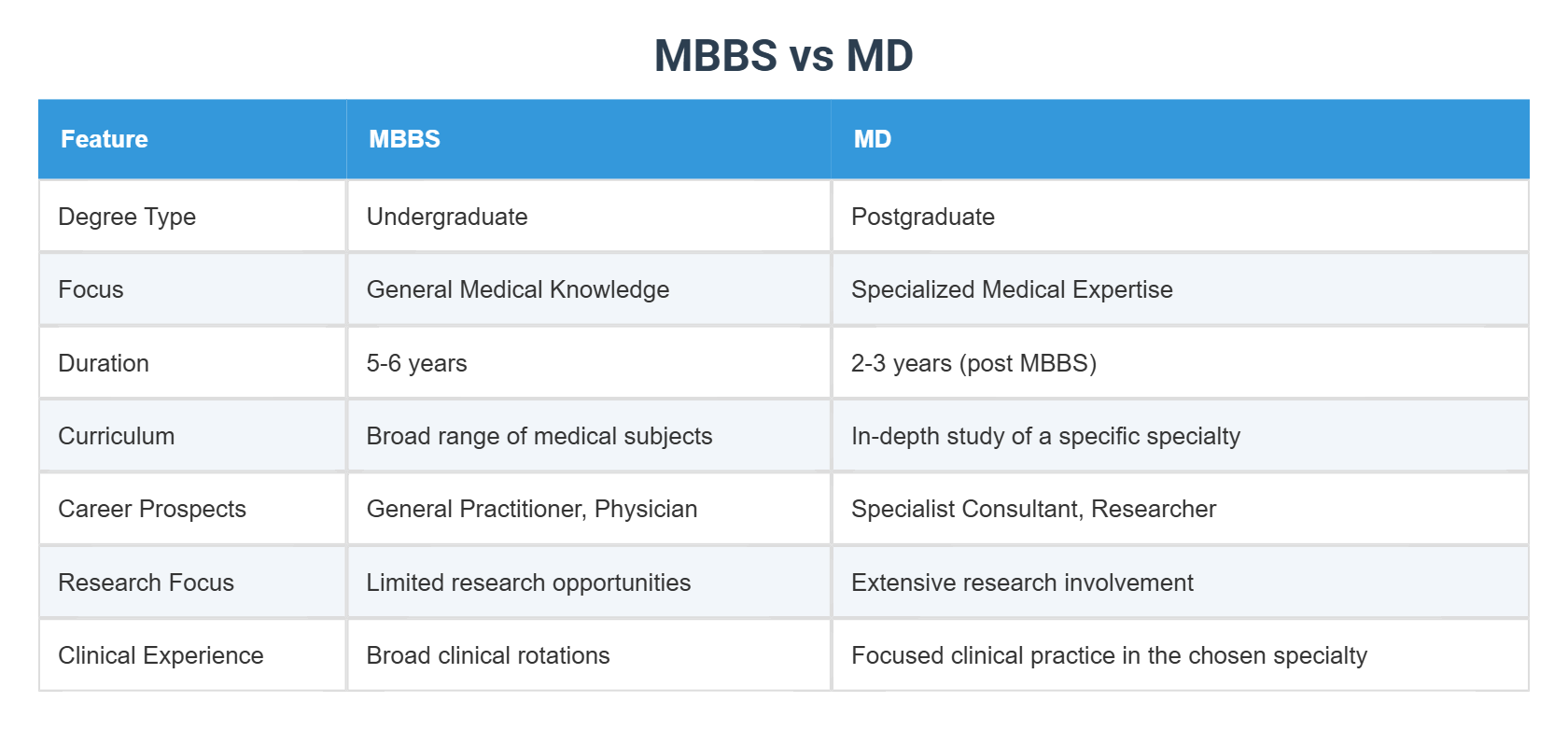 MBBS vs MD