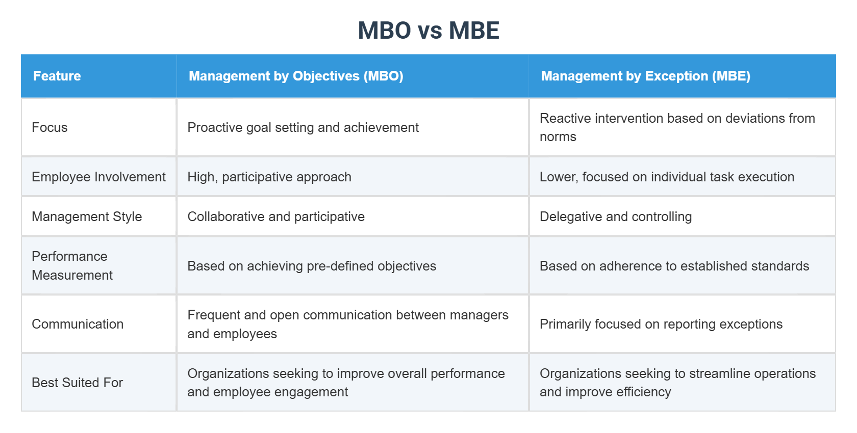 MBO vs MBE