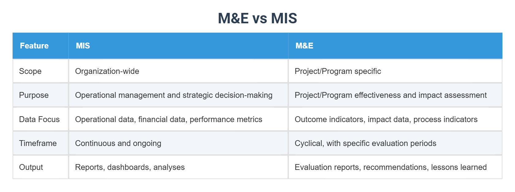 M&E vs MIS